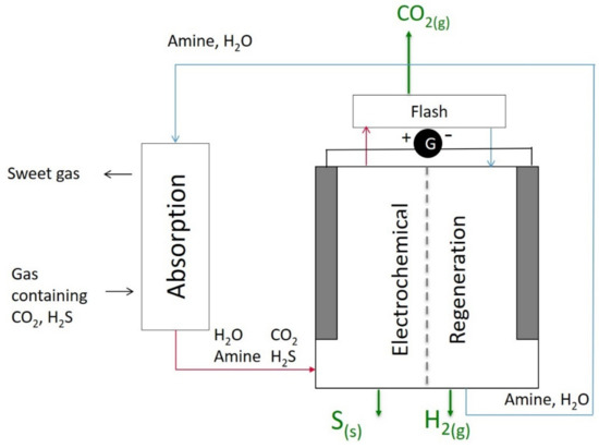 Selective Electrochemical Regeneration of Aqueous Amine Solutions to Capture CO2 and to Convert ...