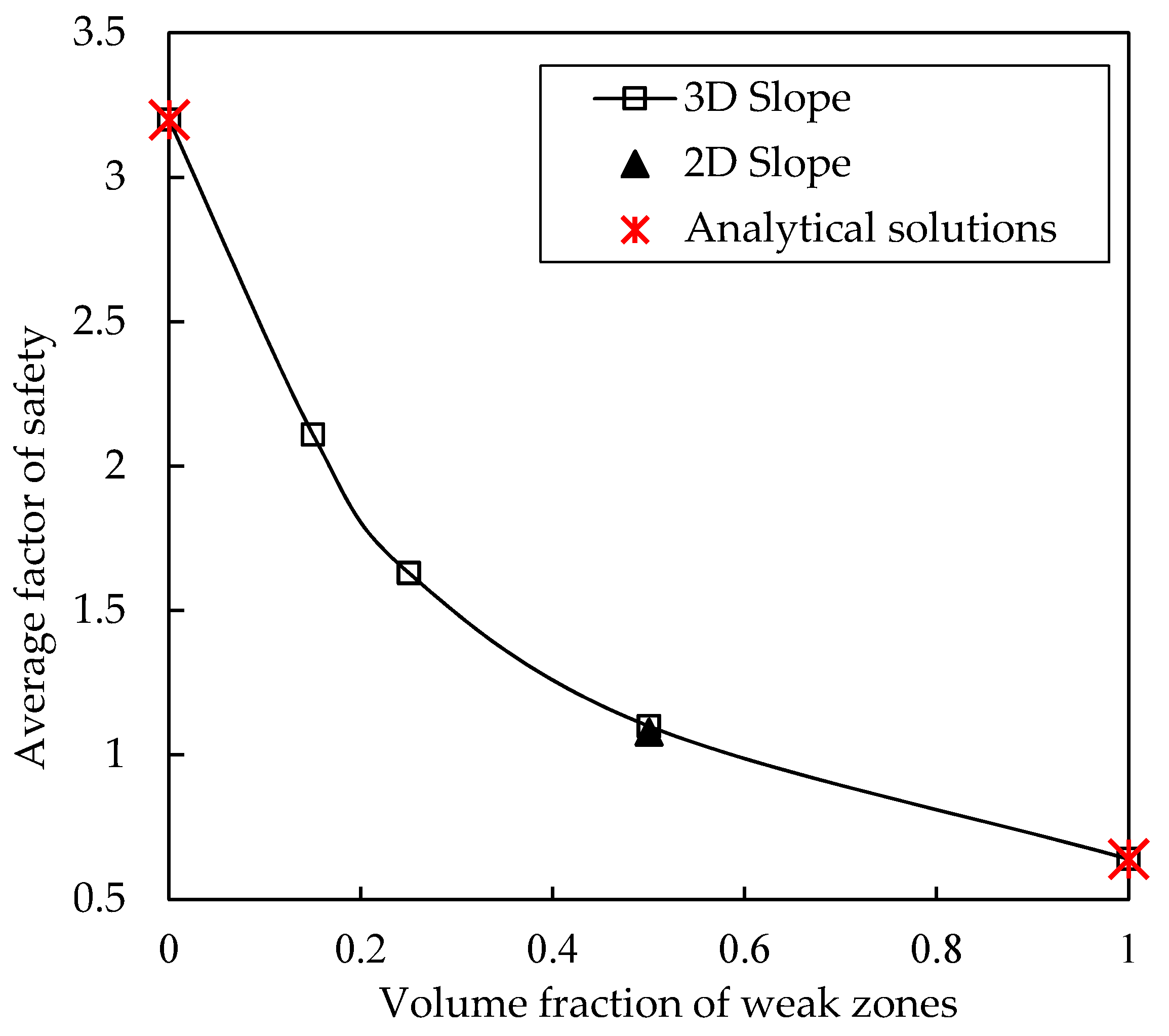 Numerical Modeling of 3D Slopes with Weak Zones by Random Field and ...