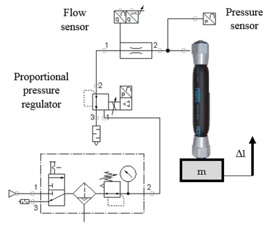 Studies regarding the Use of Pneumatic Muscles in Precise Positioning ...