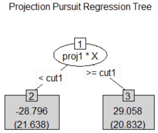 Tree-Structured Regression Model Using a Projection Pursuit Approach