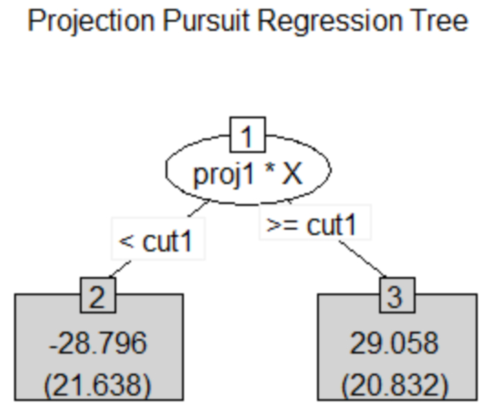Tree-Structured Regression Model Using a Projection Pursuit Approach
