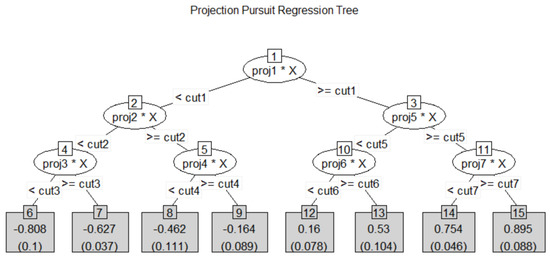 Tree-Structured Regression Model Using a Projection Pursuit Approach