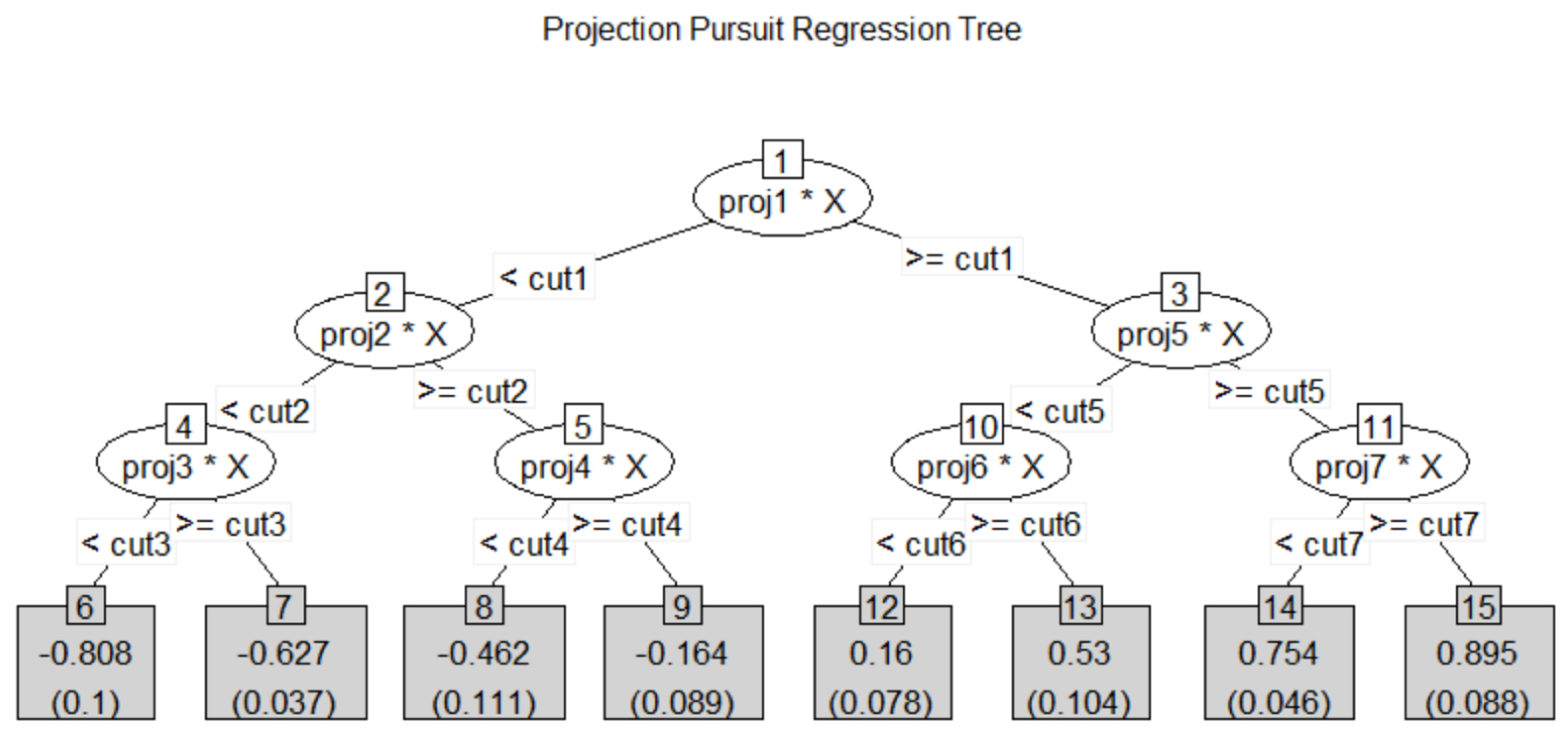 Tree-Structured Regression Model Using a Projection Pursuit Approach
