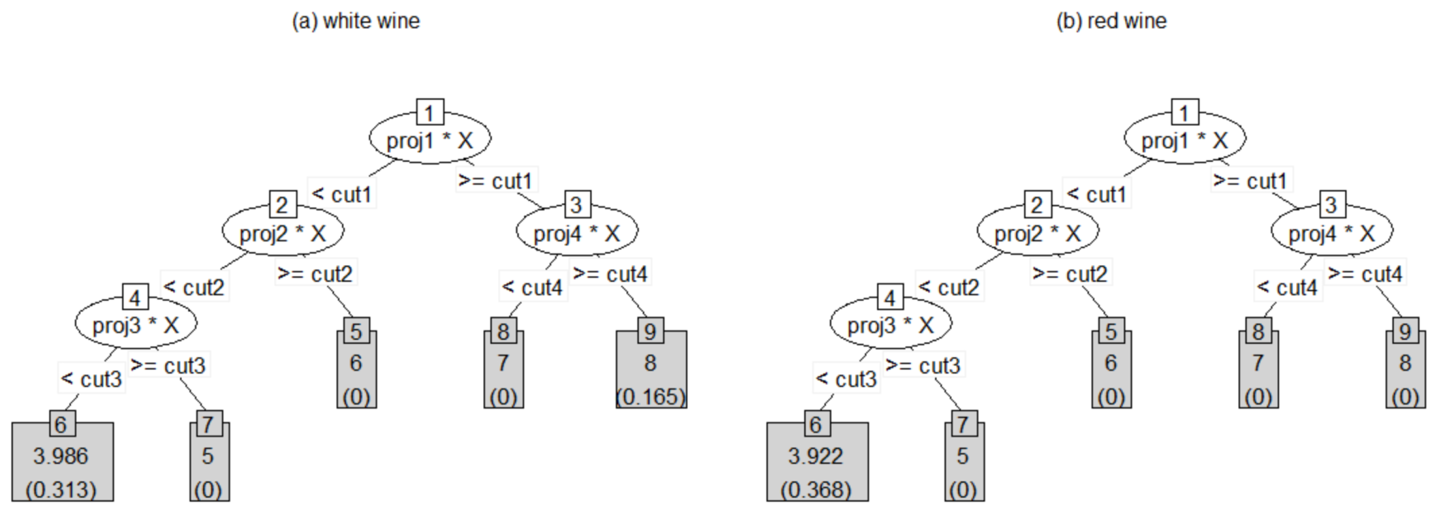 Tree-Structured Regression Model Using a Projection Pursuit Approach