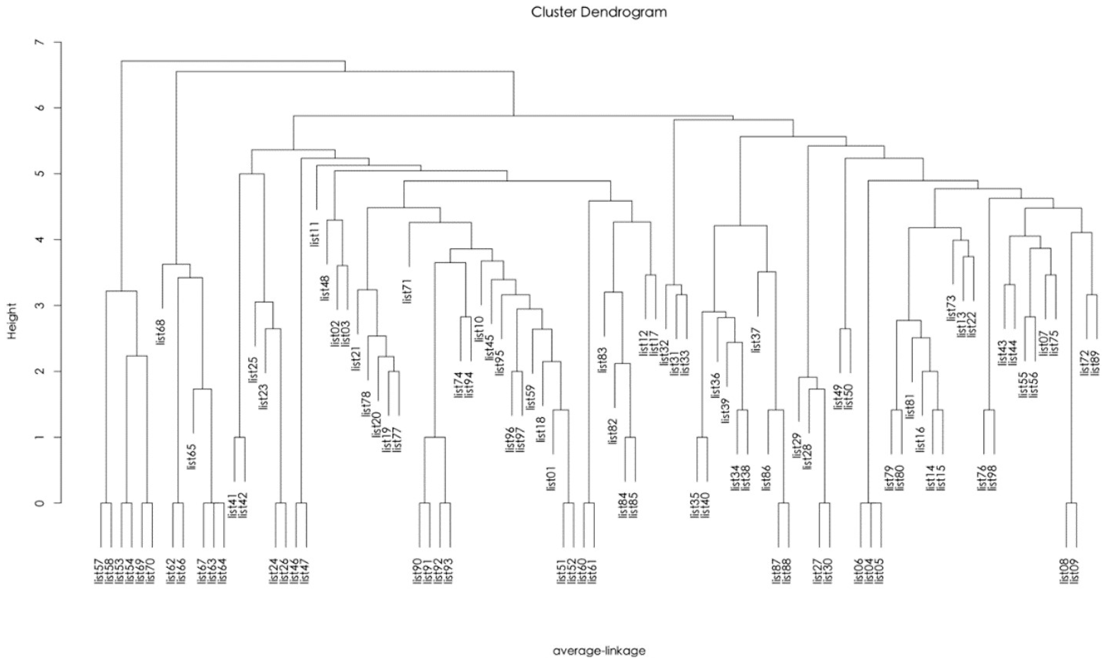 Applying Clustering Methods to Develop an Optimal Storage Location ...