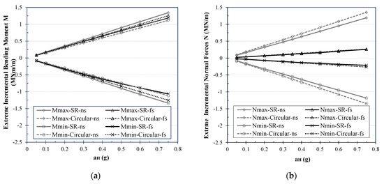 Sub-Rectangular Tunnel Behavior under Seismic Loading