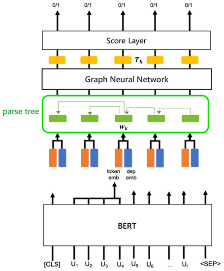 Sentence Compression Using BERT and Graph Convolutional Networks