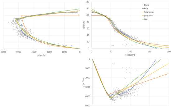 Comparison of Traffic Flow Models with Real Traffic Data Based on a ...