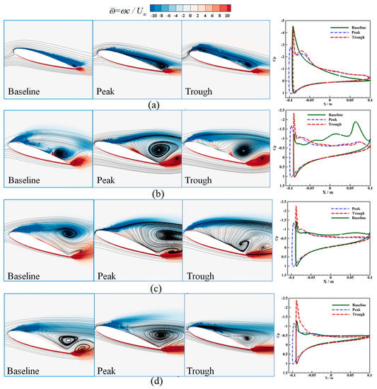 Dynamic Stall Characteristics of the Bionic Airfoil with Different ...