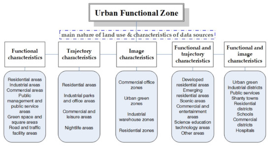 Classification Schemes and Identification Methods for Urban Functional ...
