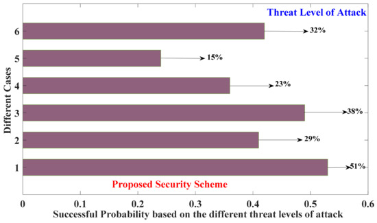 Applied Sciences | Free Full-Text | A Multi-Layer Security Scheme for ...