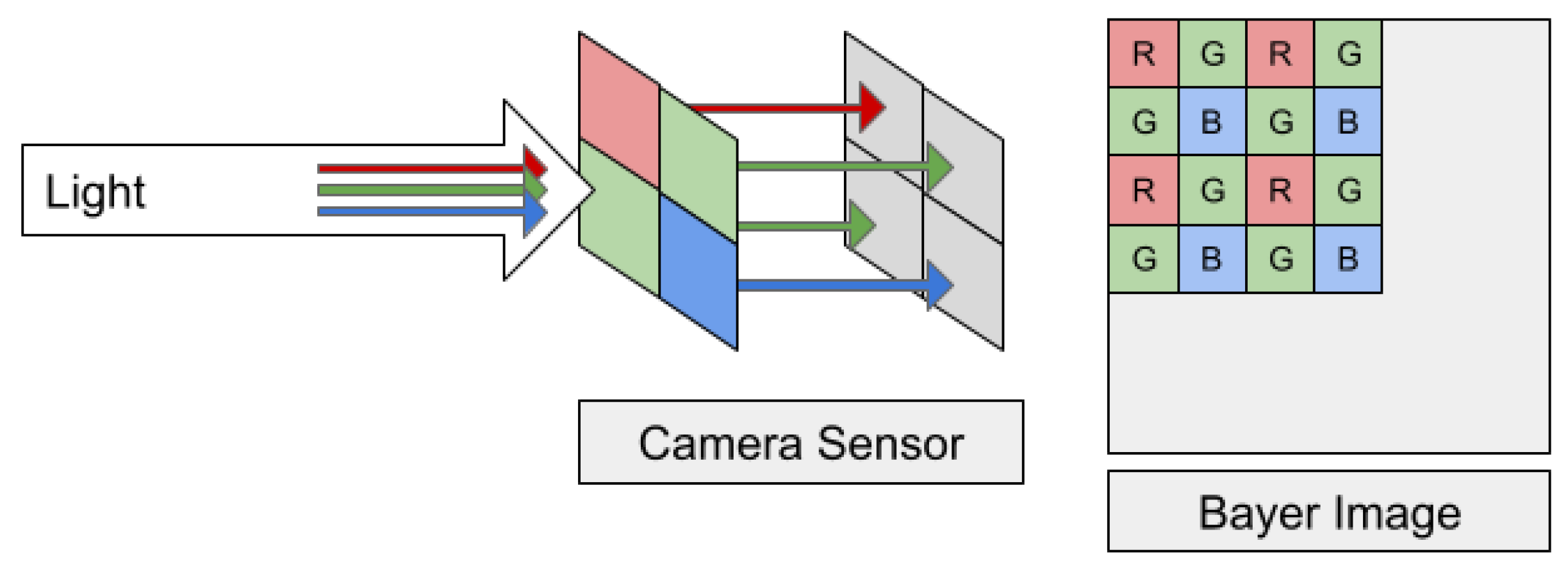Data-Driven Convolutional Model for Digital Color Image Demosaicing