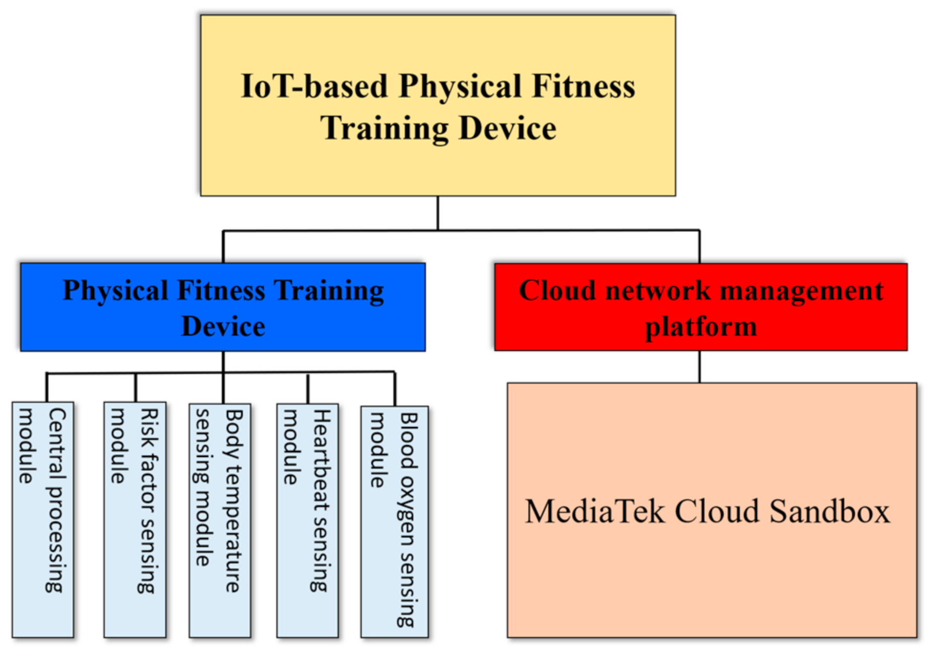 The Wearable Physical Fitness Training Device Based on Fuzzy Theory