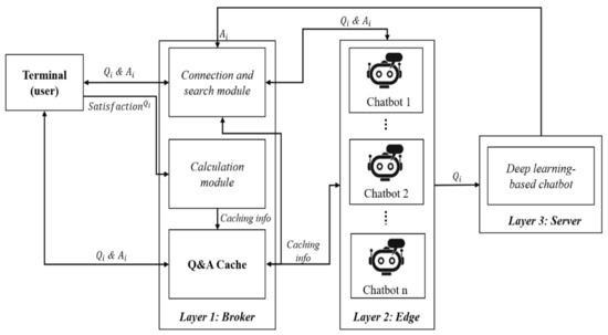 A Conversation History-Based Q&A Cache Mechanism for Multi-Layered ...