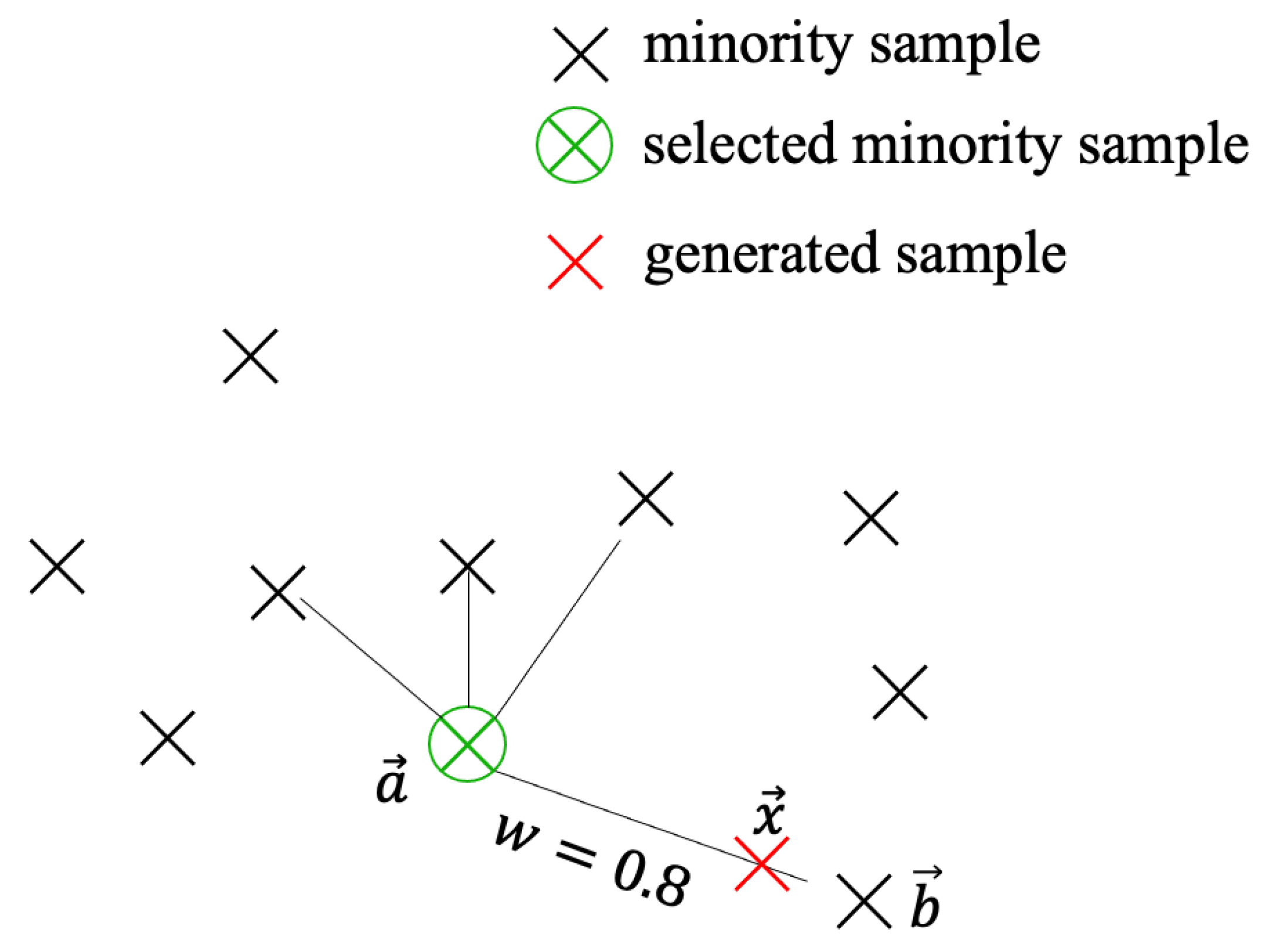 Machine Learning Based on Resampling Approaches and Deep Reinforcement ...