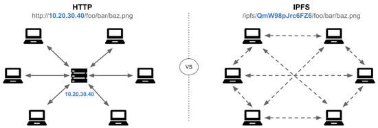 Peer-to-Peer System Design Trade-Offs: A Framework Exploring the ...