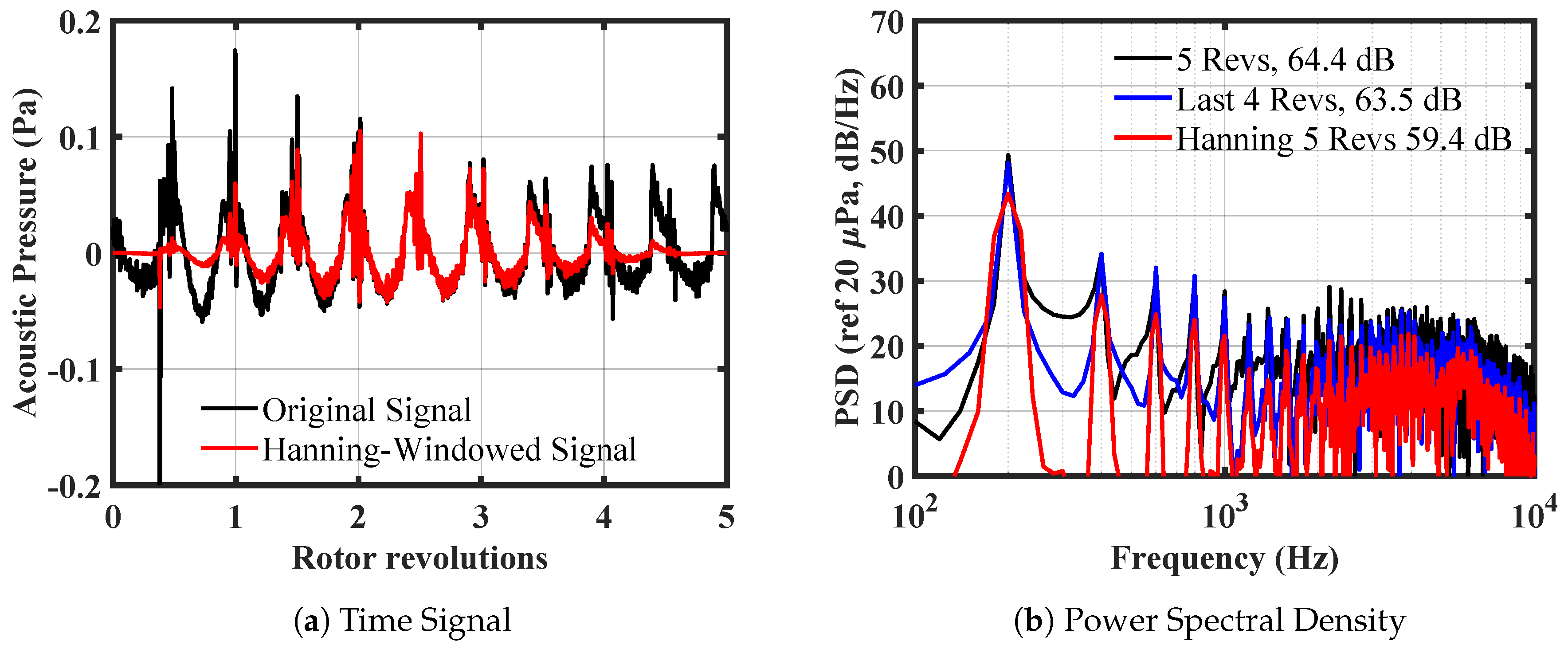 Experimental and Computational Aeroacoustic Investigation of Small Rotor Interactions in Hover