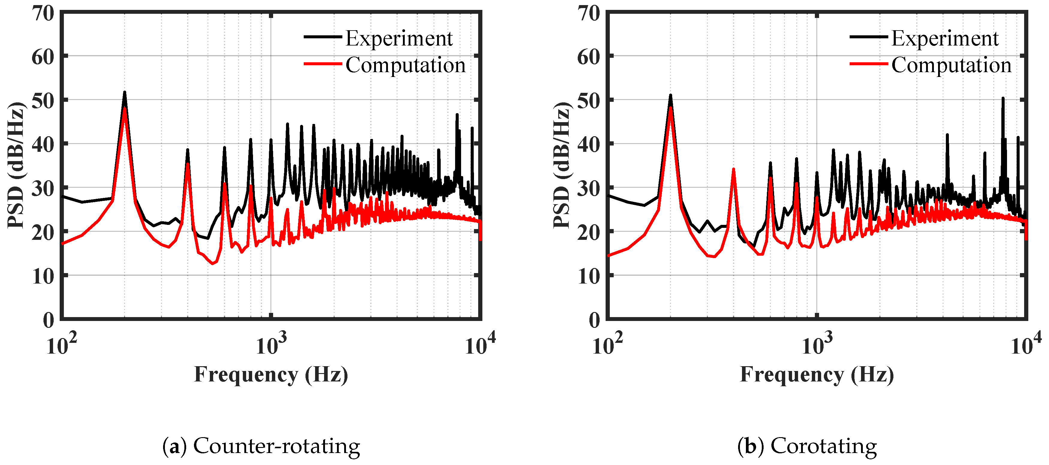 Experimental and Computational Aeroacoustic Investigation of Small Rotor Interactions in Hover