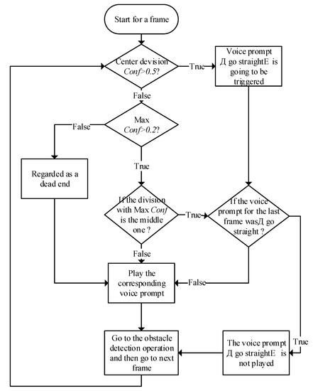 Applied Sciences | Free Full-Text | A CNN-Based Wearable Assistive ...