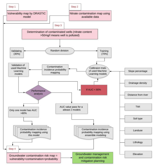 Assessing Nitrate Contamination Risks in Groundwater: A Machine ...