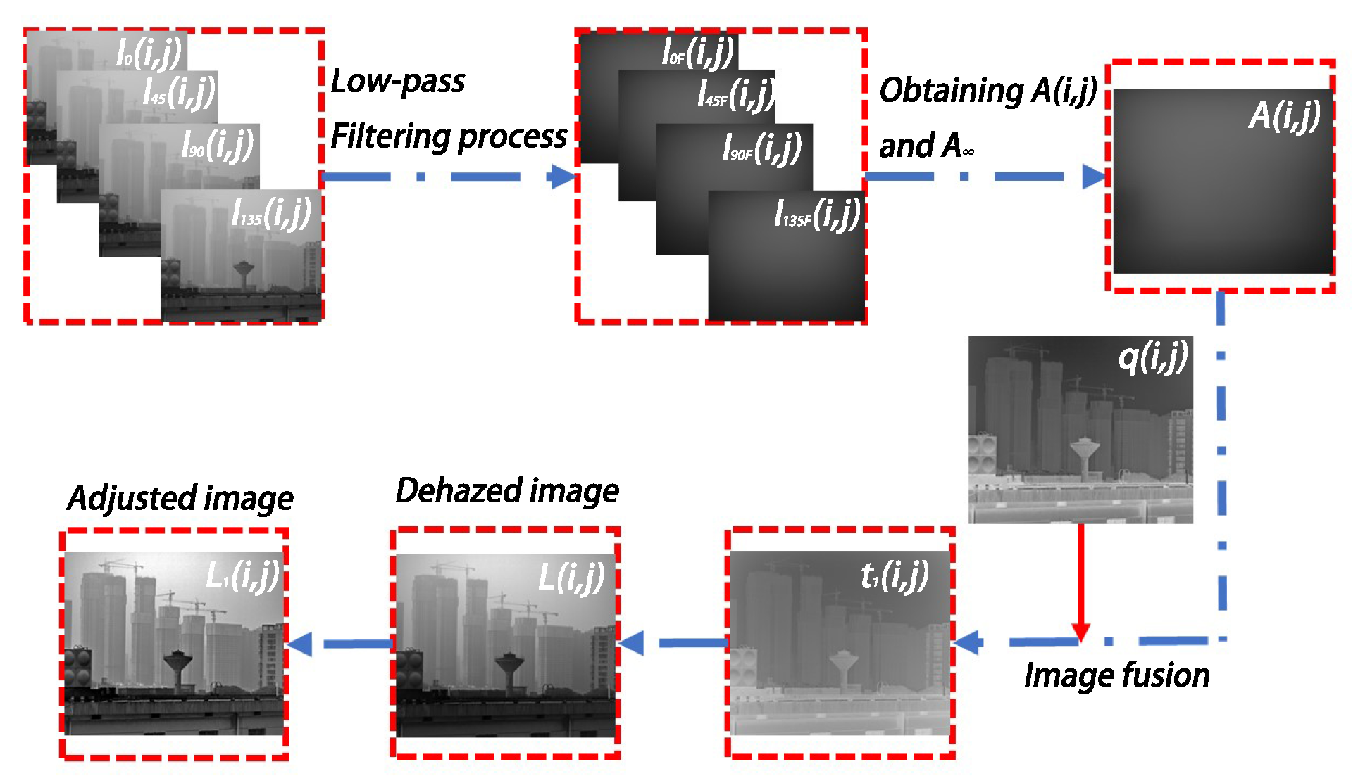 Polarimetric Dehazing Method Based on Image Fusion and Adaptive ...