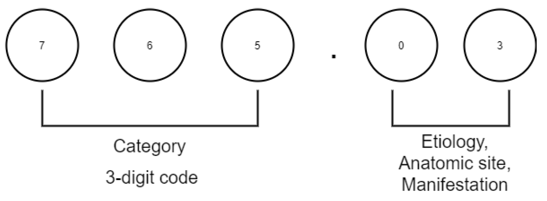 Predicting ICD-9 Codes Using Self-Report of Patients