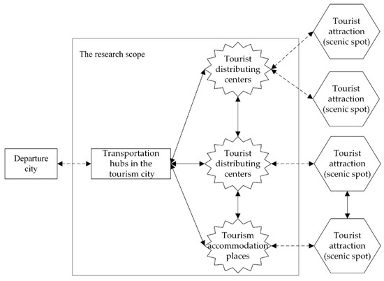 Modeling the Trip Distributions of Tourists Based on Trip Chain and ...