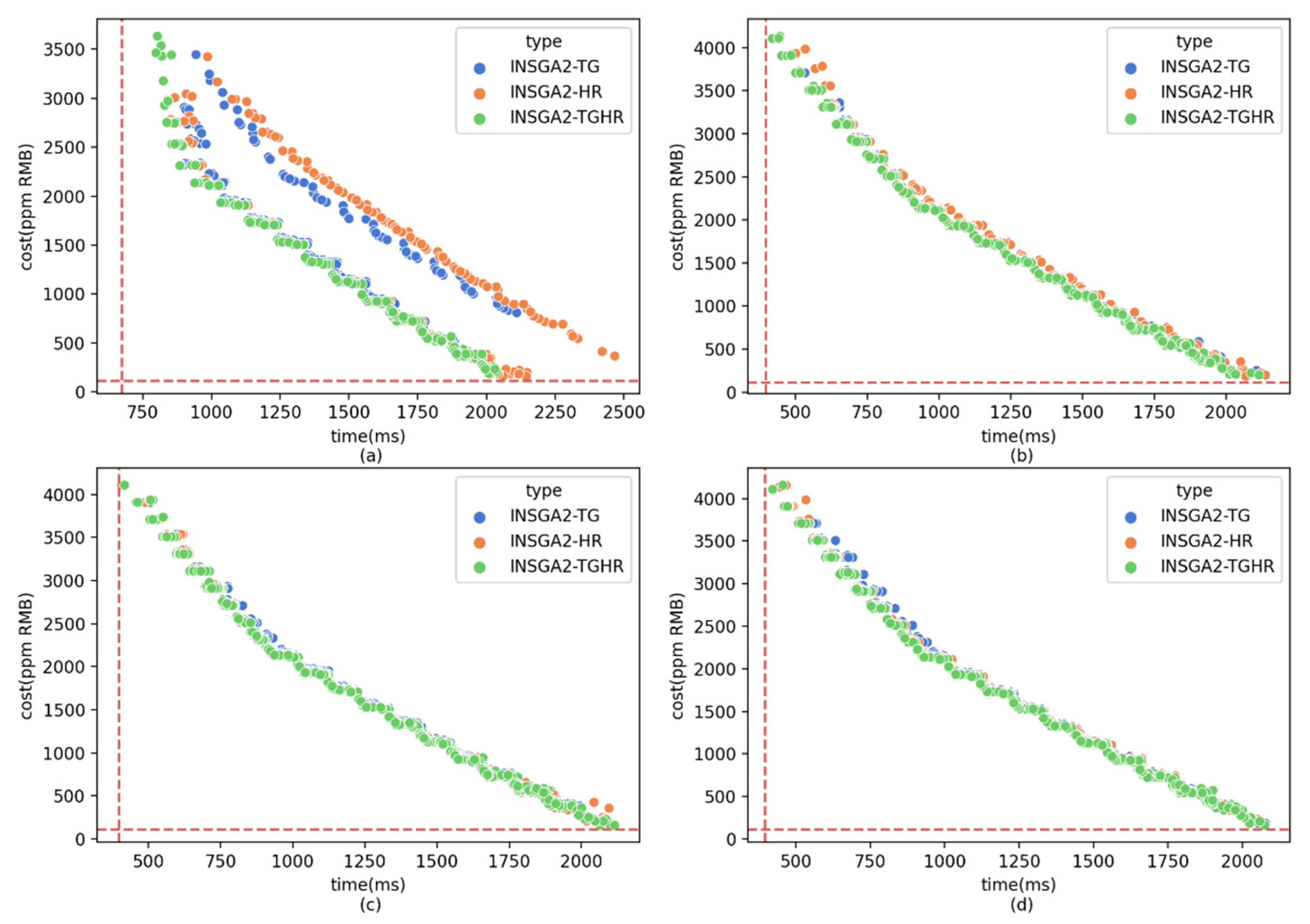 Bi-Objective Optimization for Industrial Robotics Workflow Resource Allocation in an Edge–Cloud ...