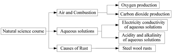 Design and Validation of a Virtual Chemical Laboratory—An Example of ...