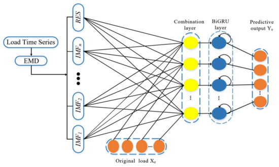 A Data Loss Recovery Technique Using EMD-BiGRU Algorithm for Structural Health Monitoring