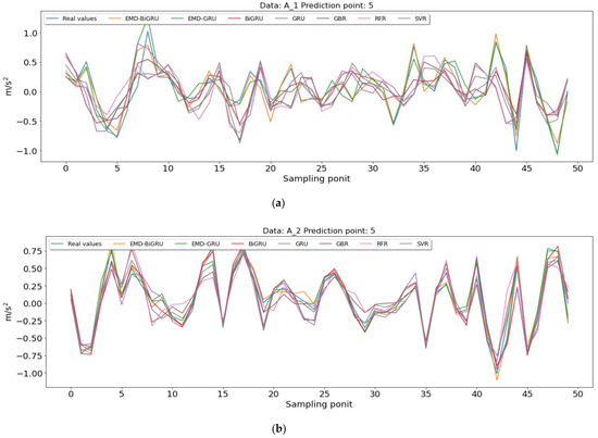 A Data Loss Recovery Technique Using EMD-BiGRU Algorithm for Structural Health Monitoring