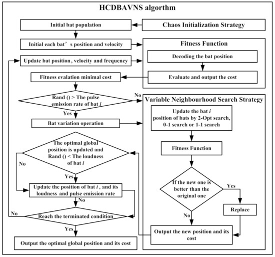 Applied Sciences | Free Full-Text | Hybrid Chaotic Discrete Bat ...