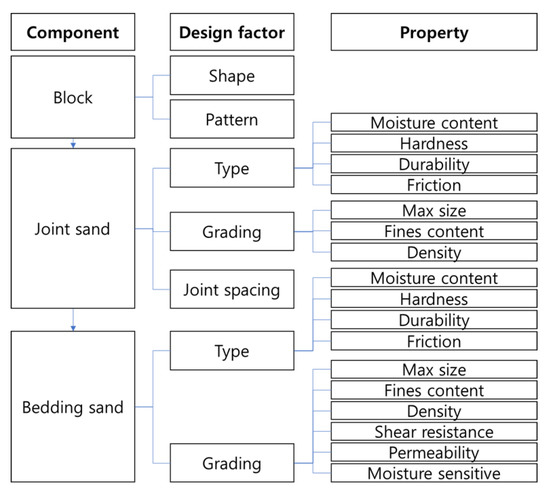 Performance Evaluation of Bedding Sand and Load Transfer Characteristic ...