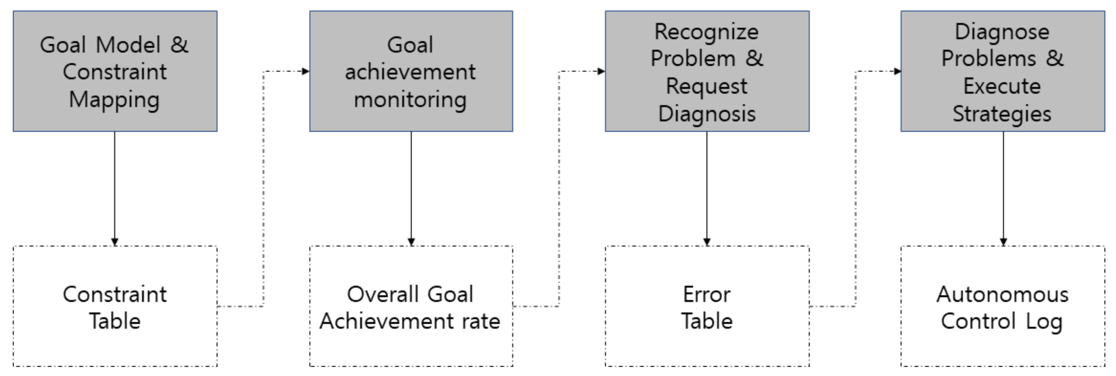 A Study on Semantic-Based Autonomous Computing Technology for Highly ...