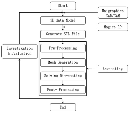 Applied Sciences | Free Full-Text | Layout Design and Die Casting Using ...
