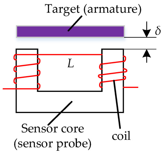 Analysis of Inductive Displacement Sensors with Large Range and Nanoscale Resolution