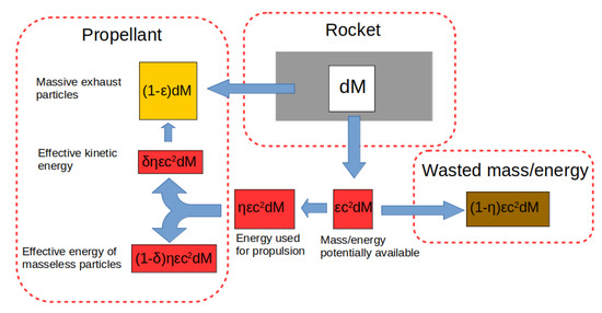 Laser–Accelerated Plasma–Propulsion System