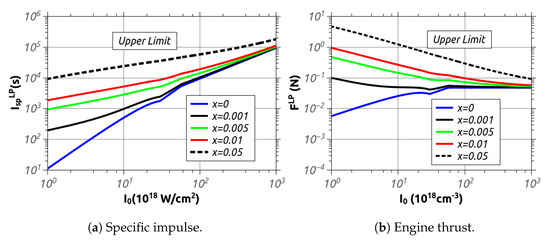 Laser–Accelerated Plasma–Propulsion System