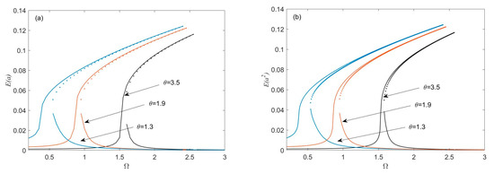 Response Statistics of a Shape Memory Alloy Oscillator with Random ...