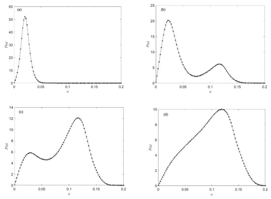 Response Statistics of a Shape Memory Alloy Oscillator with Random ...