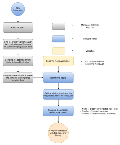 Simplified Approach to Detect Satellite Maneuvers Using TLE Data and ...
