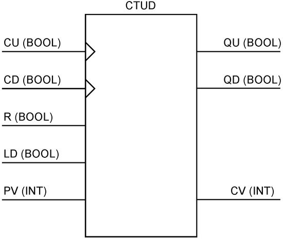 FPGA Implementation of IEC-61131-3-Based Hardware Aided Counters for PLC