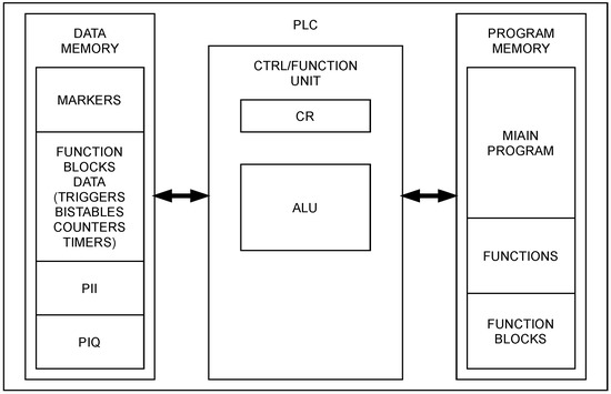 FPGA Implementation of IEC-61131-3-Based Hardware Aided Counters for PLC