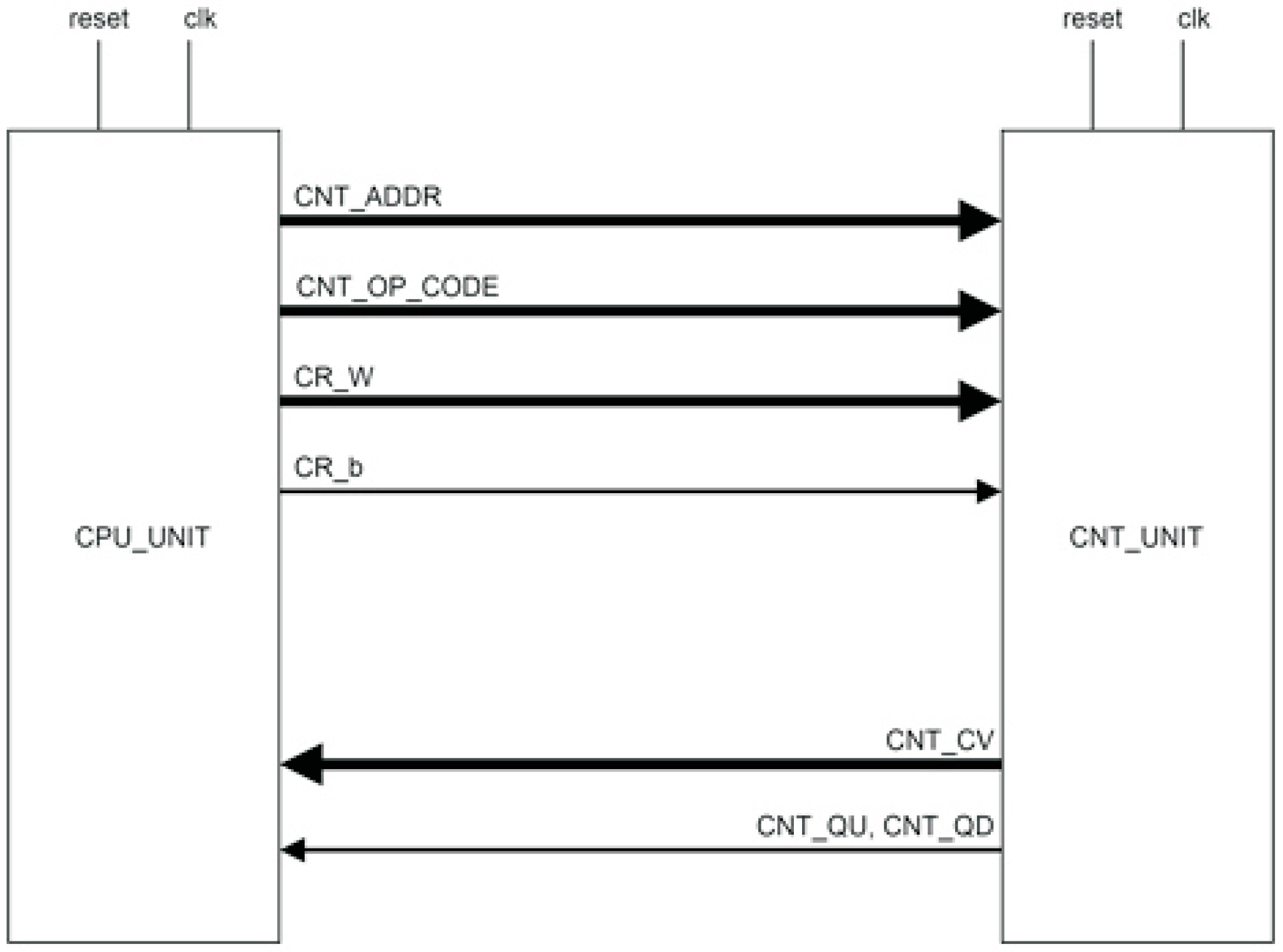 FPGA Implementation of IEC-61131-3-Based Hardware Aided Counters for PLC
