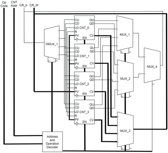 FPGA Implementation of IEC-61131-3-Based Hardware Aided Counters for PLC