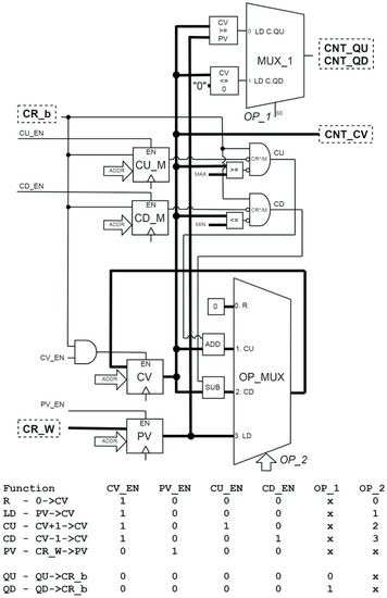 FPGA Implementation of IEC-61131-3-Based Hardware Aided Counters for PLC