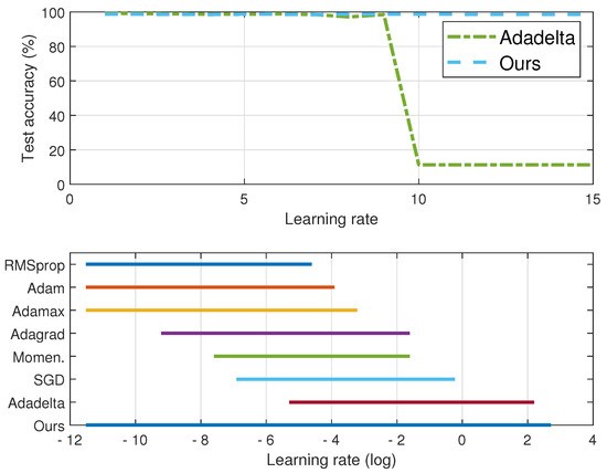 A Zeroth Order Adaptive Learning Rate Method To Reduce Cost Of Hyperparameter Tuning For Deep