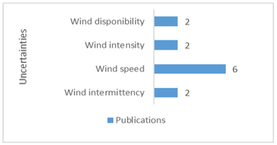 Evaluation of Investments in Wind Energy Projects, under Uncertainty ...