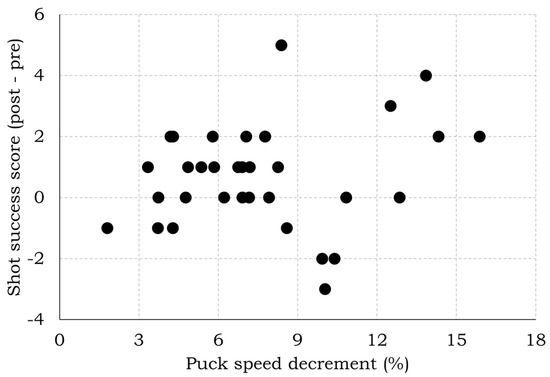 Responsiveness and Relationships of Shooting Performance to On-Ice ...