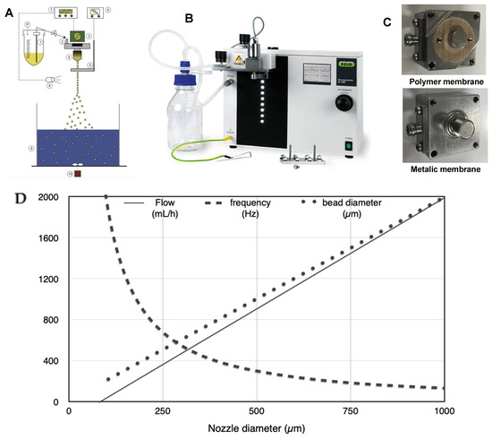 Monitoring the Capillary Jet Breakage by Vibration Using a Fast-Video ...